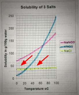 Lab 20: Solubility Inquiry Lab