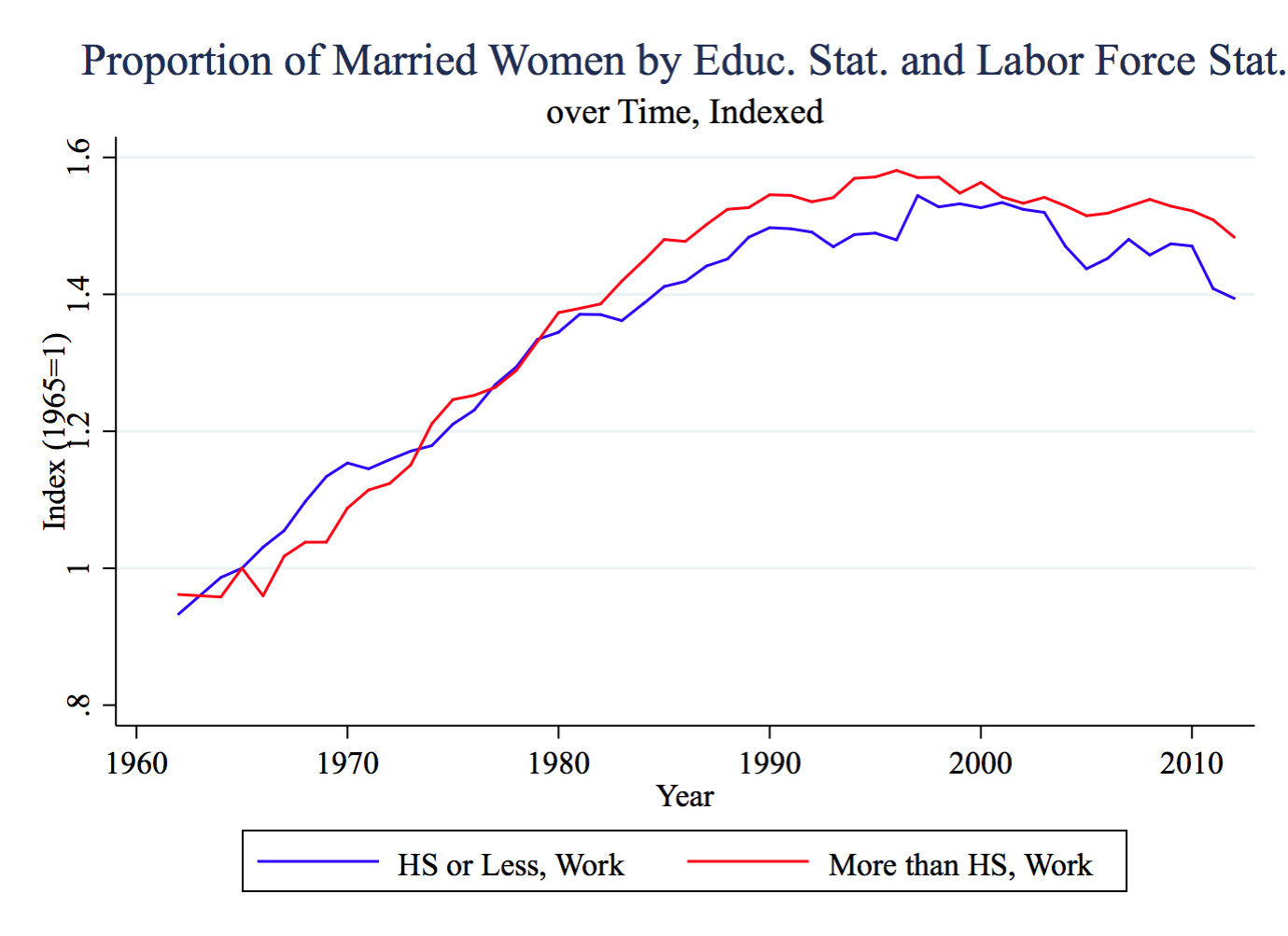 Corrections: Page One: Women's Labor Force Decisions by Marital Status ...