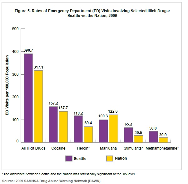 Prevention WINS: Local drug-related emergency department visits