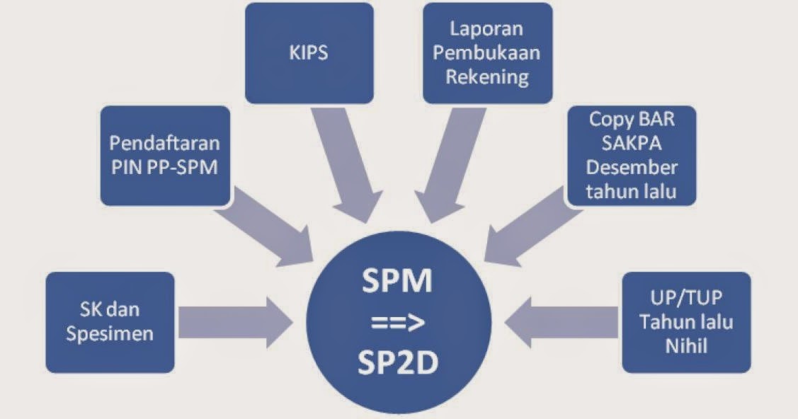 Sahabat Satker: Syarat Pengajuan SPM Awal Tahun