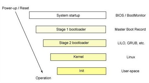Proses Booting Linux | Pengertian dan penjelasan Proses booting Linux ...