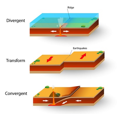 Plate Boundaries for Dummies | The Antisocial Network
