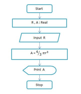 การออกแบบโปรแกรมคอมพิวเตอร์: รูปแบบการเขียน Flowchart