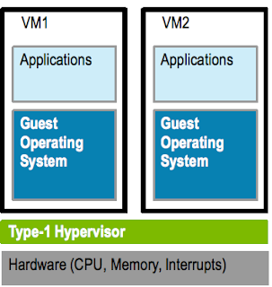 Hypervisor - Techxpert