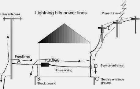 lighting hits power lines ~ Electrical Engineering Pics