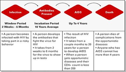 HIV/AIDS, BRIEF OVERVIEW, GET THE FACTS!