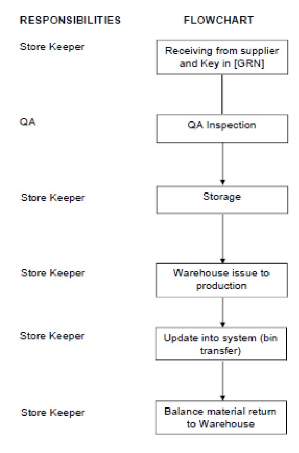 Inventory Management