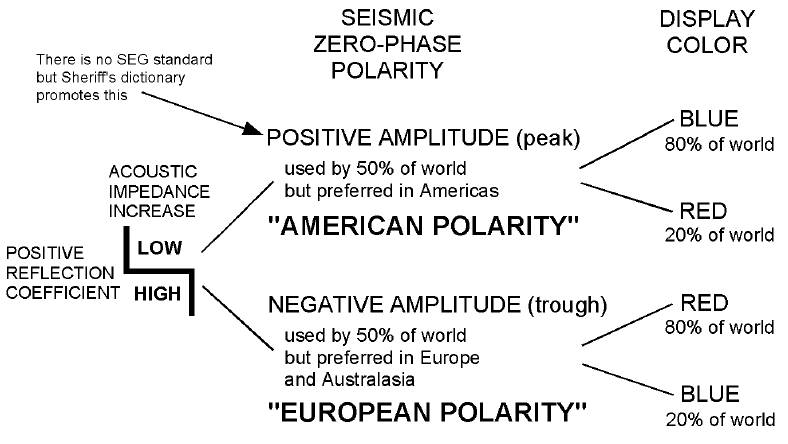 Earth Stories: Assessment of Phase and Polarity