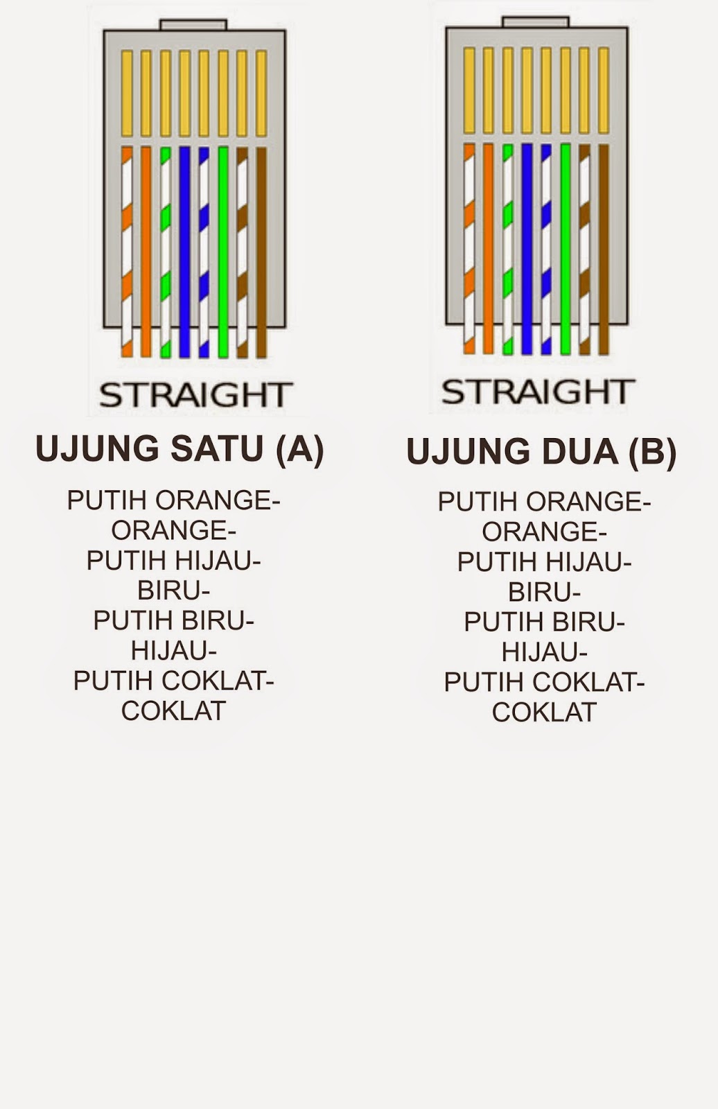Urutan Kabel Straight dan Crossover | Harian Tekno