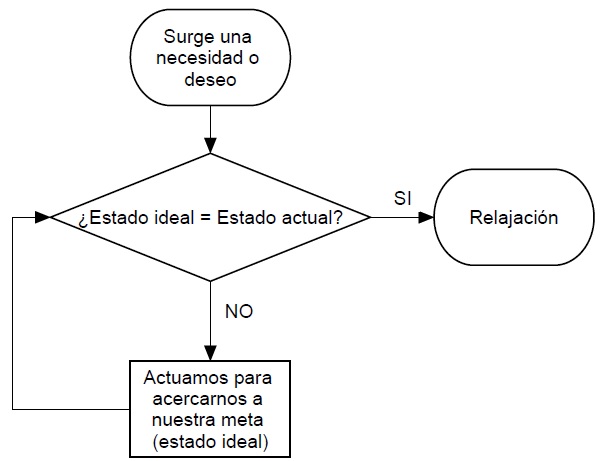 Trastende: Trastea y aprende: Introducción a la motivación