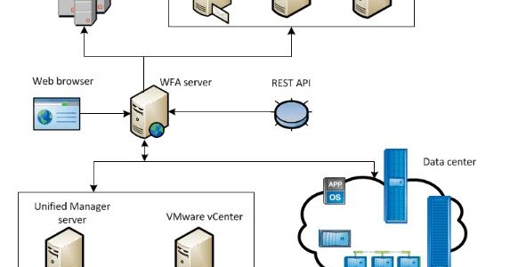 Remote Infrastructure Management: NetApp OnCommand WFA 5.0 Installation ...