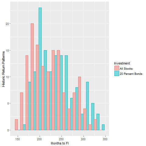 Is your bond allocation worth working another 2 years?