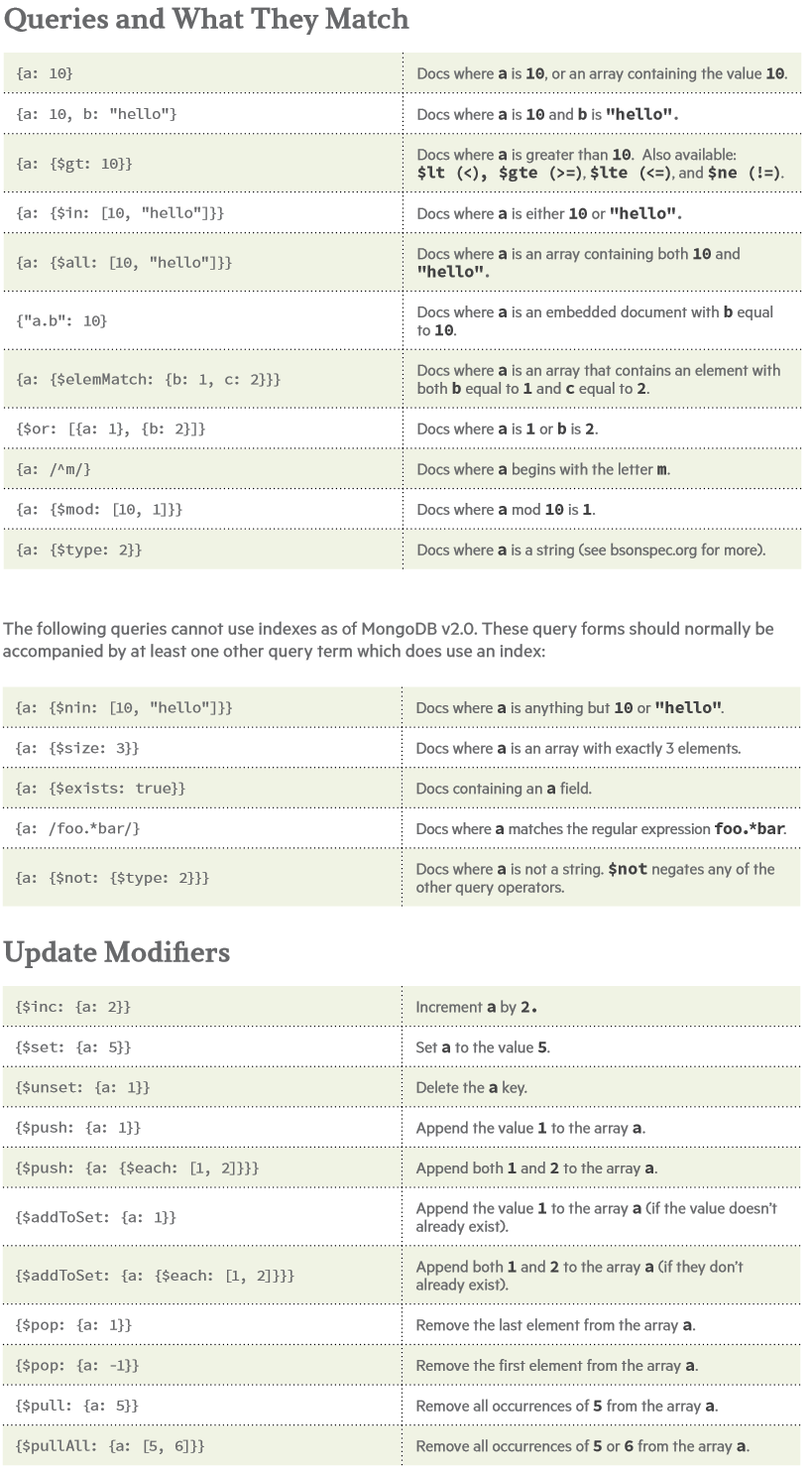 Vanilla JS: MongoDB Cheat Sheet