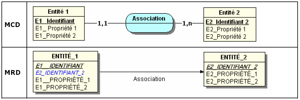 Récapitulatif et exemple de transformation du MCD au MLD ~ Mon Diplôme