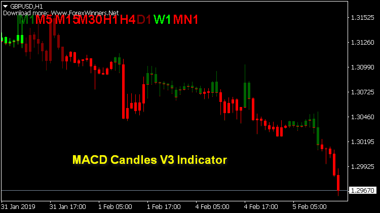 MACD Candles V3 Indicator - Tentang Forex dan Ekonomi