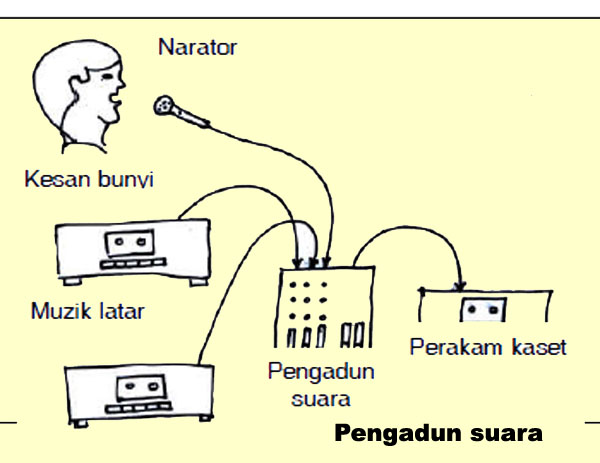 EDU3105 TEKNOLOGI DALAM PENGAJARAN DAN PEMBELAJARAN: Audio