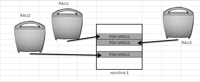 Minilink E Ericsson | Transmission Radio Telecommunication