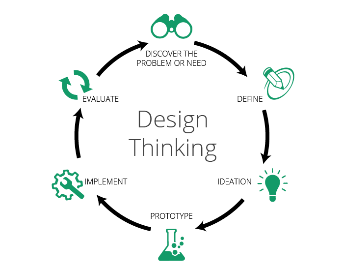 Design Thinking Is Not Enough: Transform Your Business with these 2 ...