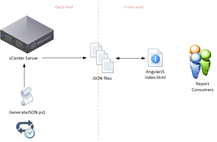 Hostile Coding Vmware Dynamic Reports Using Powercli And Angularjs