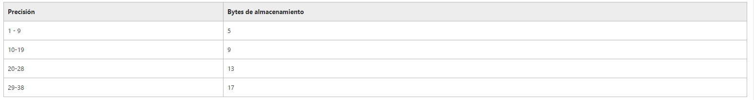 Base de Datos I: Tipos de datos MS SQL Server