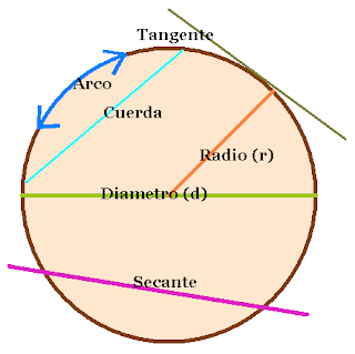 Plástica 12: 1º y 2º ES0_CIRCUNFERENCIA_ USO DEL COMPÁS