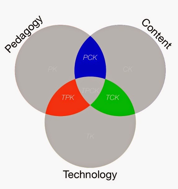 Tech Transformation: SAMR and TPACK: Using technology with a focus on ...