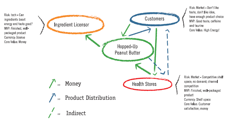 Ecosystem | Lean Startup in 4 Steps