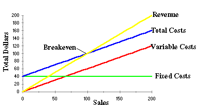 Edexcel A Level Business Studies