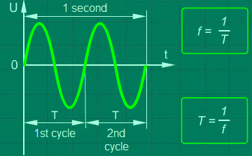 Guide to be an Electronic Circuit & Design Engineer: The Sine Wave