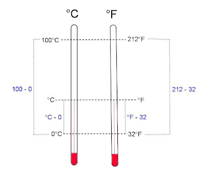 Math Principles: Temperature Conversion Equation