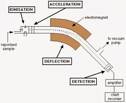salas tangguh: Spektrometer Massa (Mass Spectrometer)