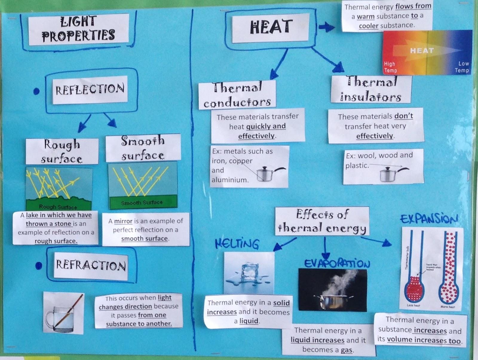 English Macaroon: HEAT AND LIGHT MIND MAPS