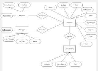 UAS ABD Laundry - Kelompok 5 12 2E 04