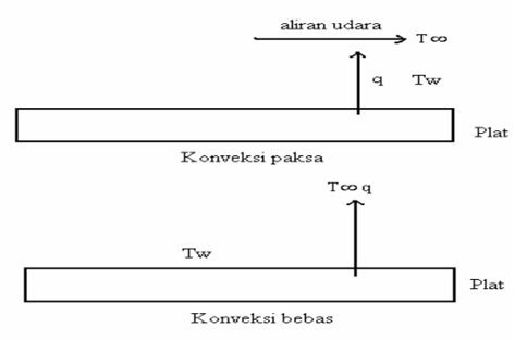 Definisi Dan Pengertian Perpindahan Kalor Secara Konveksi