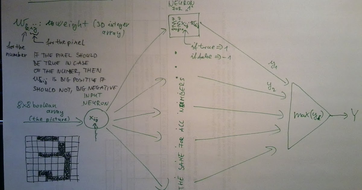 Limitless: Number recognition with neural network in LabVIEW
