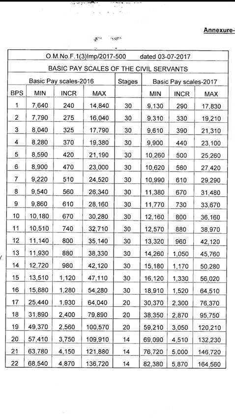 Punjab Education: Basic Pay Scales and Increment of the Civil Servarts ...