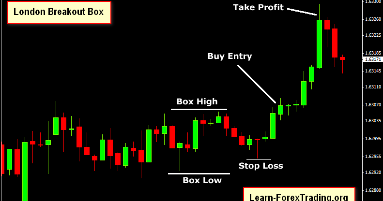 London Breakout Box - Learn Forex Trading