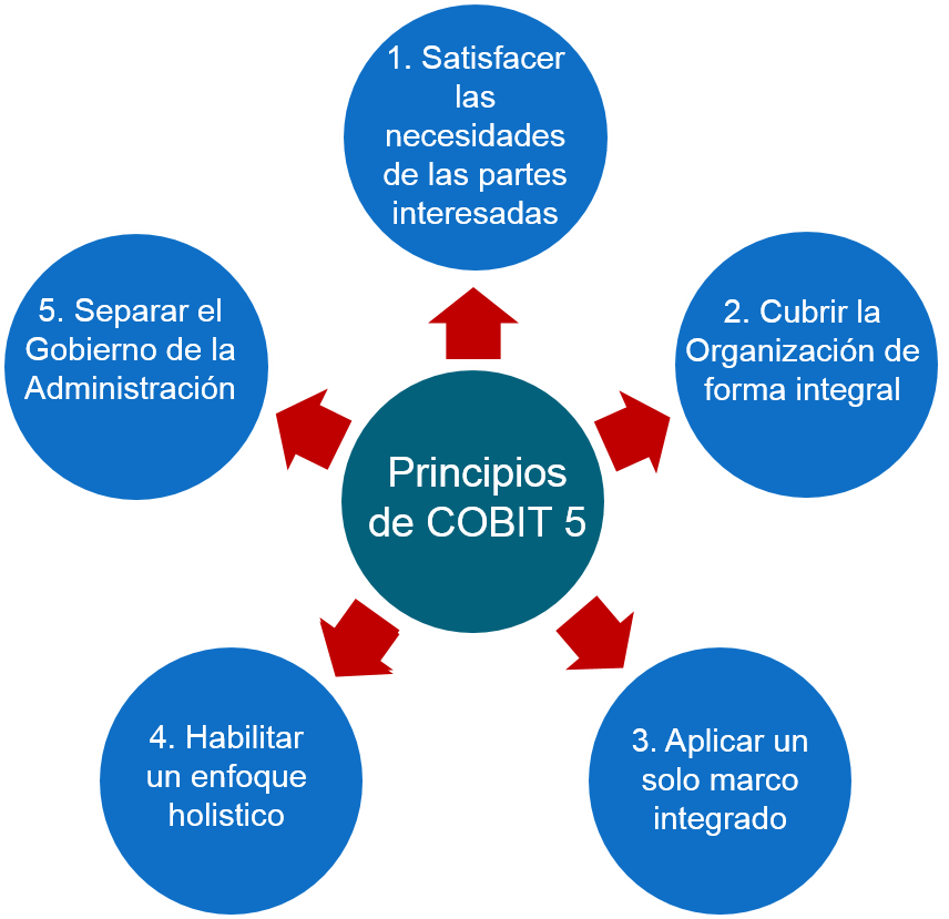 Estrategias de Gestion de TI: ITIL V3 2011 & COBIT 5.0