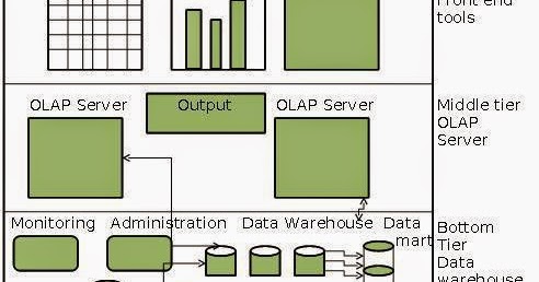 Knowledgebase: Three-Tier Data Warehouse Architecture