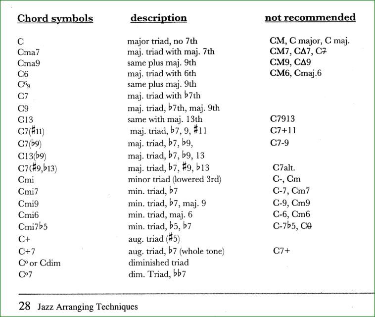 Classic Jazz Arranging: Chord Symbol Nomenclature