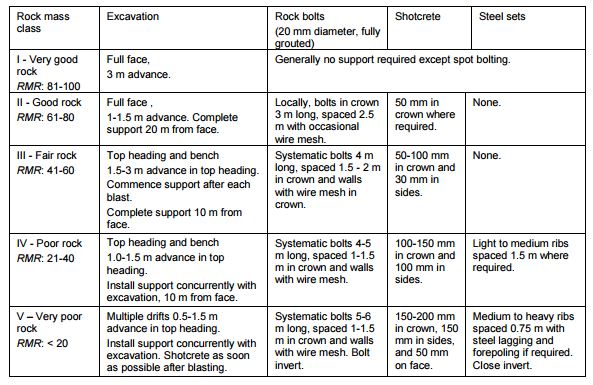 especialista del terreno GEOLOGICAL ENGINEER: Rock Mass Rating (RMR ...