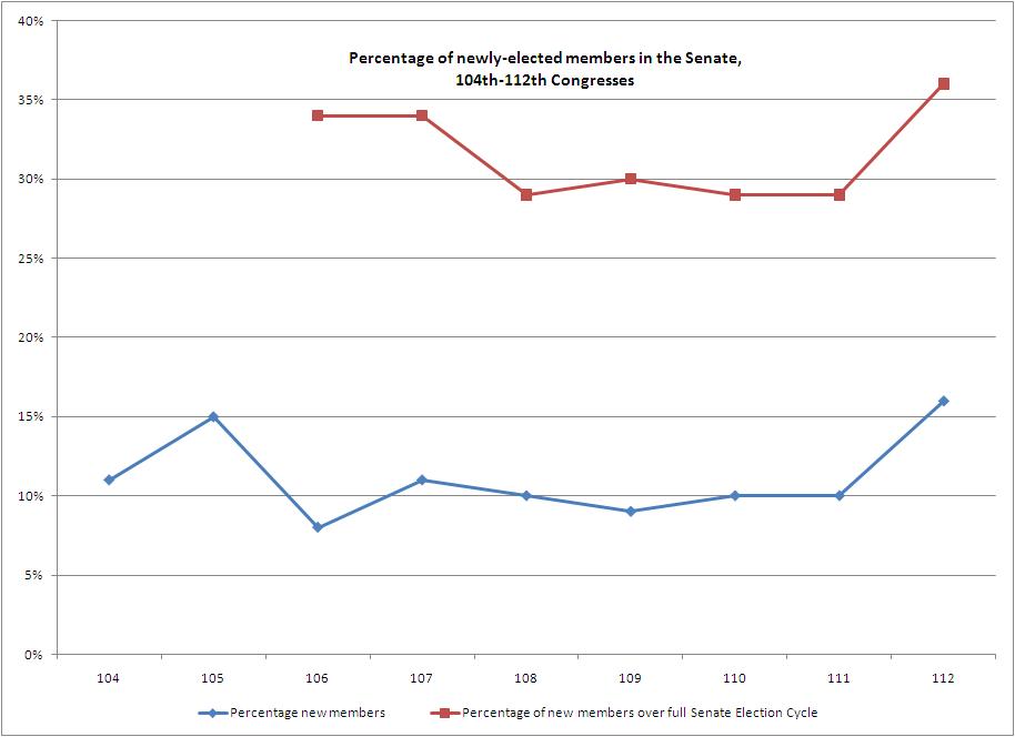 Big Sky Political Analysis: The U.S. Senate, Seniority, Term Limits ...