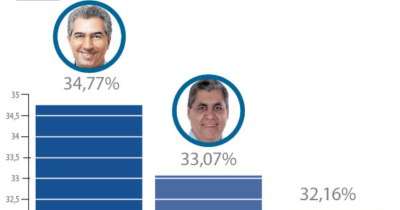 André e Azambuja disputariam voto a voto o governo do Estado - Jornal ...