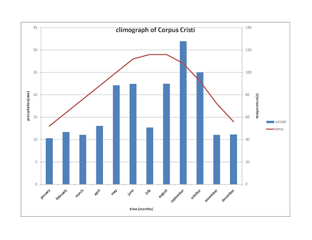 Map Catalog: Climograph