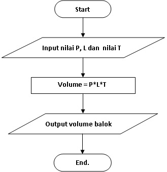 Algoritma Volume Balok – Beinyu.com