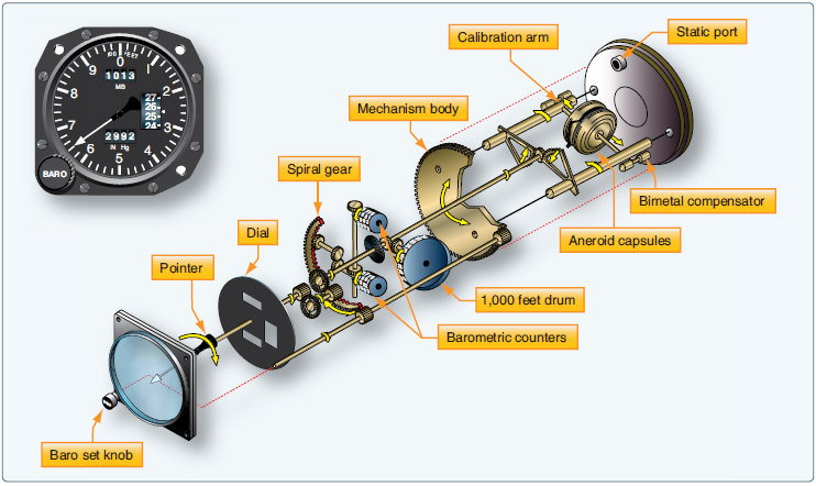 Aircraft Pressure Measuring Instruments