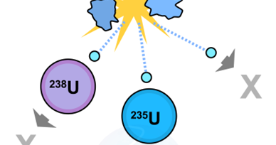 Chain Reaction | SPM Physics Form 4/Form 5 Revision Notes