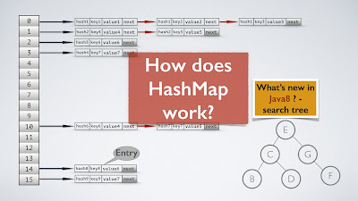 10 Examples of HashMap in Java - Programming Tutorial | Java67