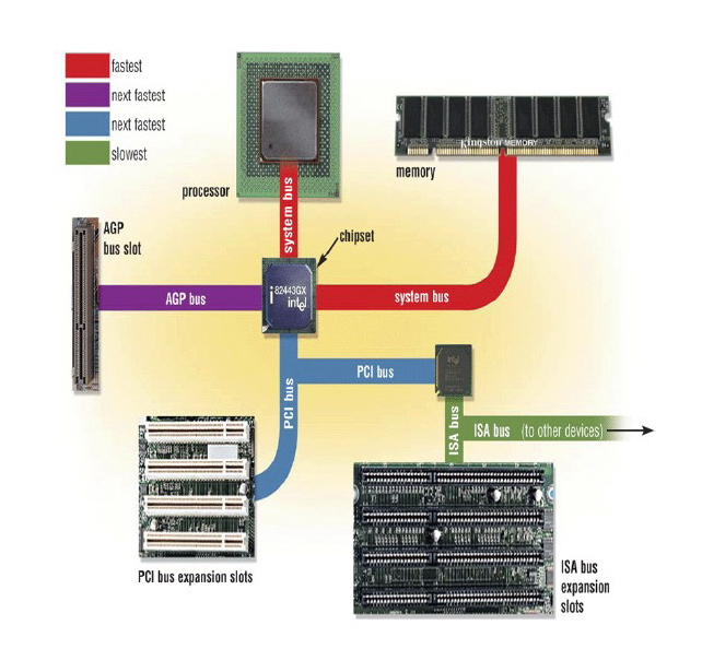 Olsagiv's World: Sistem Bus pada Motherboard