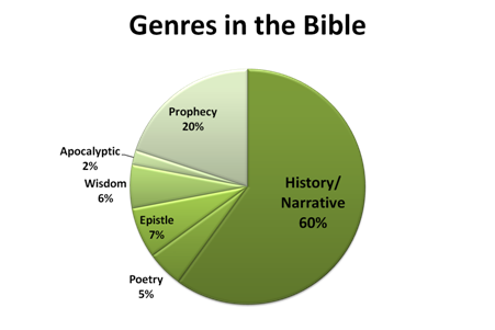 STUFF: What are the various forms of biblical literature?